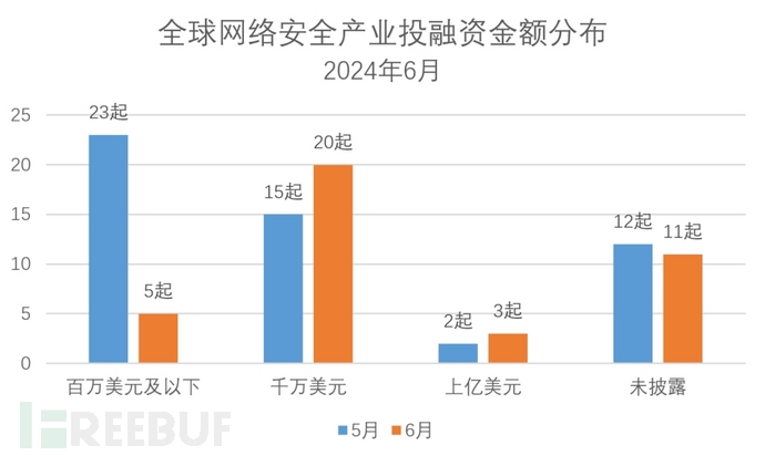 FreeBuf 全球网络安全产业投融资观察（6月） - 4A评测