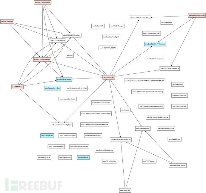 PMapper：助你在AWS中实现IAM权限快速安全评估 - 4A评测