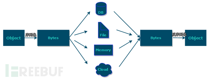 深入学习 Java 反序列化漏洞 (URLDNS链 + CC1~7链附手挖链 + CB链) - 4A评测