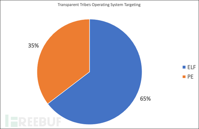 深度解析 | “透明部落（APT36）”持续攻击印度政府、国防部门 - 4A评测