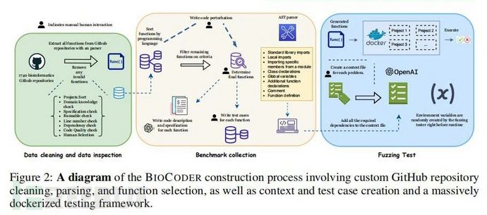 【论文速读】| BIOCODER：一个具有上下文实用知识的生物信息学代码生成基准测试 - 4A评测