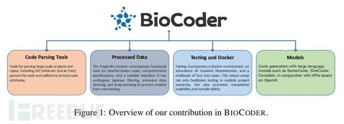 【论文速读】| BIOCODER：一个具有上下文实用知识的生物信息学代码生成基准测试 - 4A评测