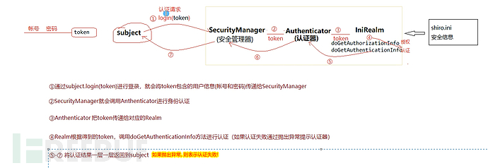 Java 安全 | 从 Shiro 底层源码看 Shiro 漏洞 (上) - 4A评测