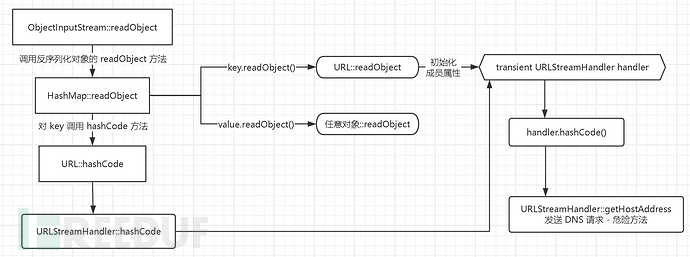 深入学习 Java 反序列化漏洞 (URLDNS链 + CC1~7链附手挖链 + CB链) - 4A评测
